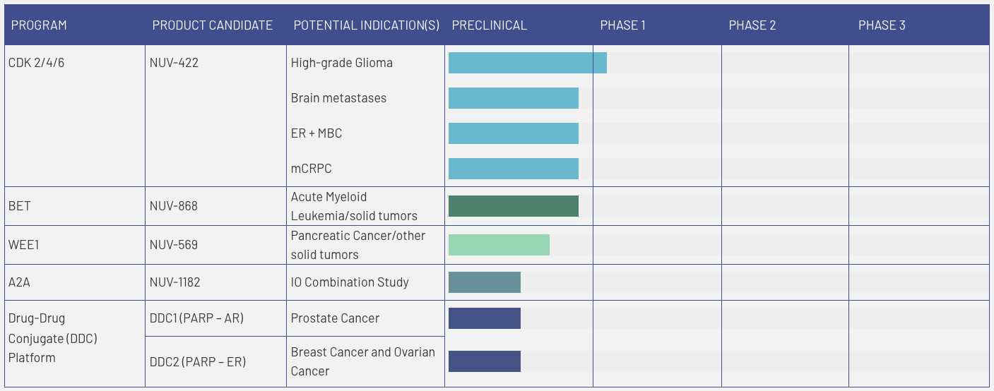 Pipeline - NUVATION BIO, INC.